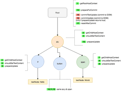 ⚛️🤟 Part 3/3 - Beginners guide to Custom React Renderers. How to build your own renderer from ...