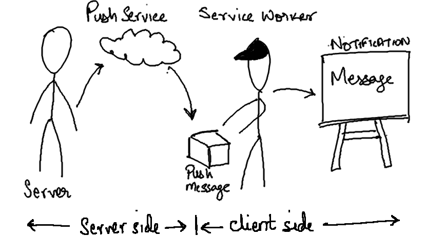 🚀🔔 Beginners guide to Web Push Notifications using Service Workers | Blog