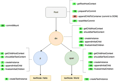 ⚛️ ️ Part 2/3 - Beginners guide to Custom React Renderers. How to build your own renderer from ...