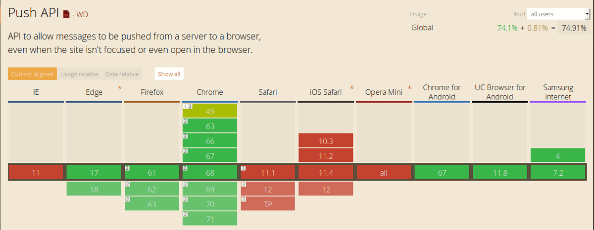 🚀🔔 Beginners guide to Web Push Notifications using Service Workers | Blog